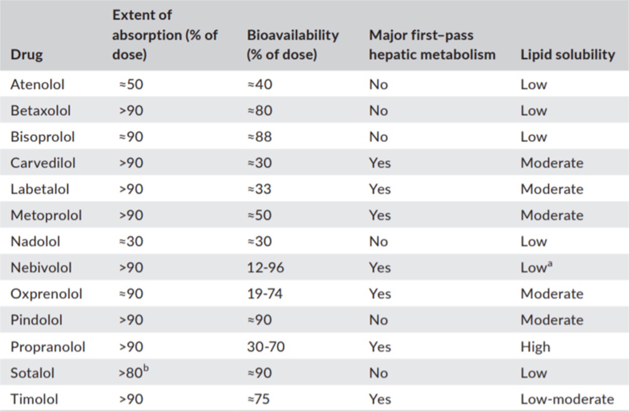 Bisoprolol Consistently Shows Lower Pharmacokinetic Variability vis-à ...