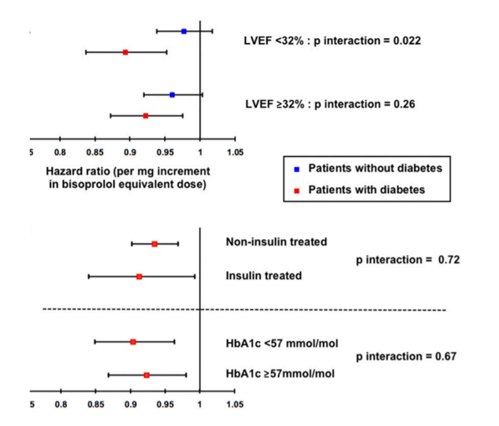 Beta-blockade with Bisoprolol Linked with Higher Mortality Benefits in ...